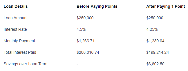 What Are Mortgage Points and How Do They Work